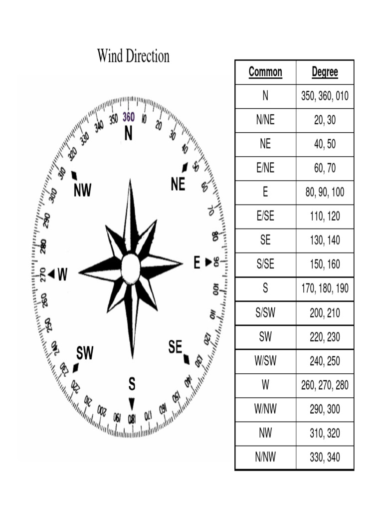 Wind Direction Slide | PDF