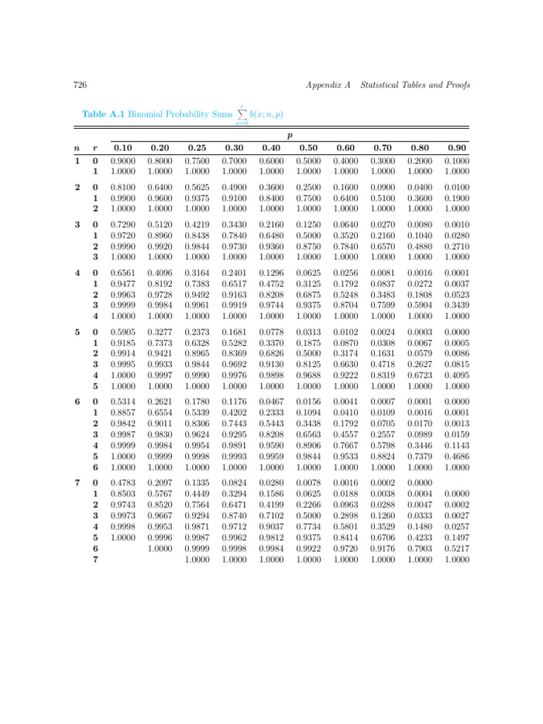 Probability and Statistics Tables | PDF