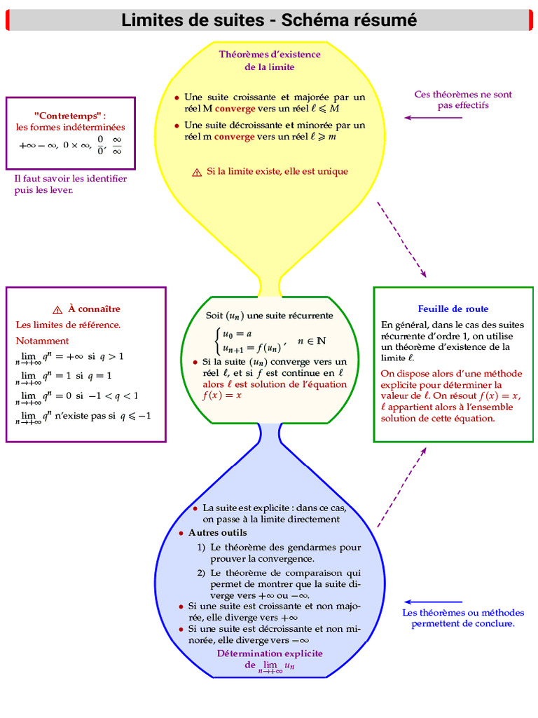 Schémas - Limites de Suites | PDF