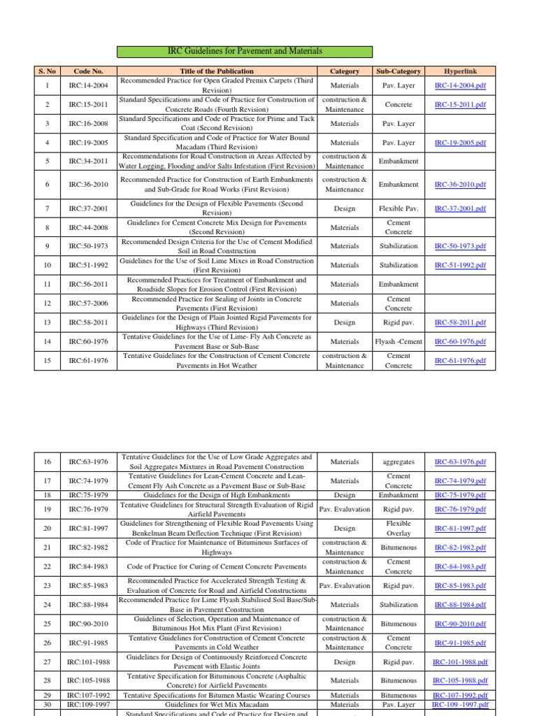 List of Codes - IRC - Pavement & Materials | PDF | Road Surface | Road