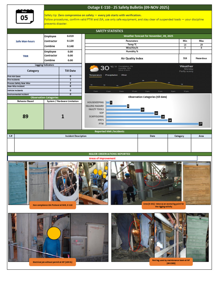 Safety Bulletin: E-110 Outage Report | PDF | Ammonia