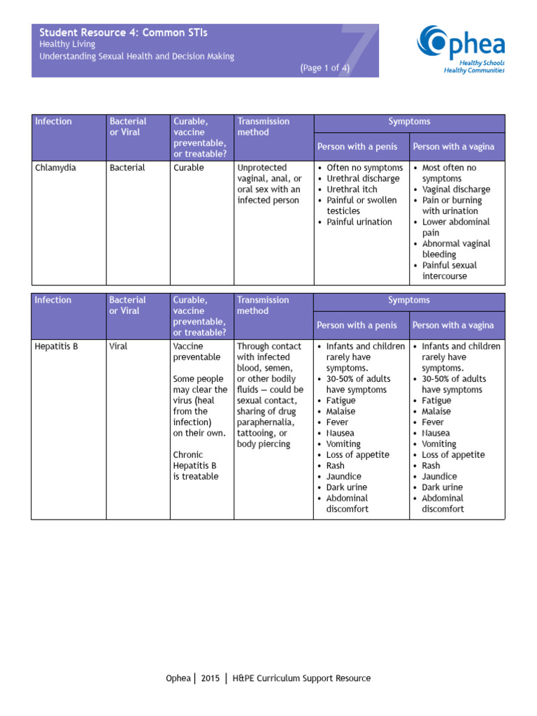 3.4 Identifying STI's Student Info Sheet | PDF | Sexually Transmitted ...