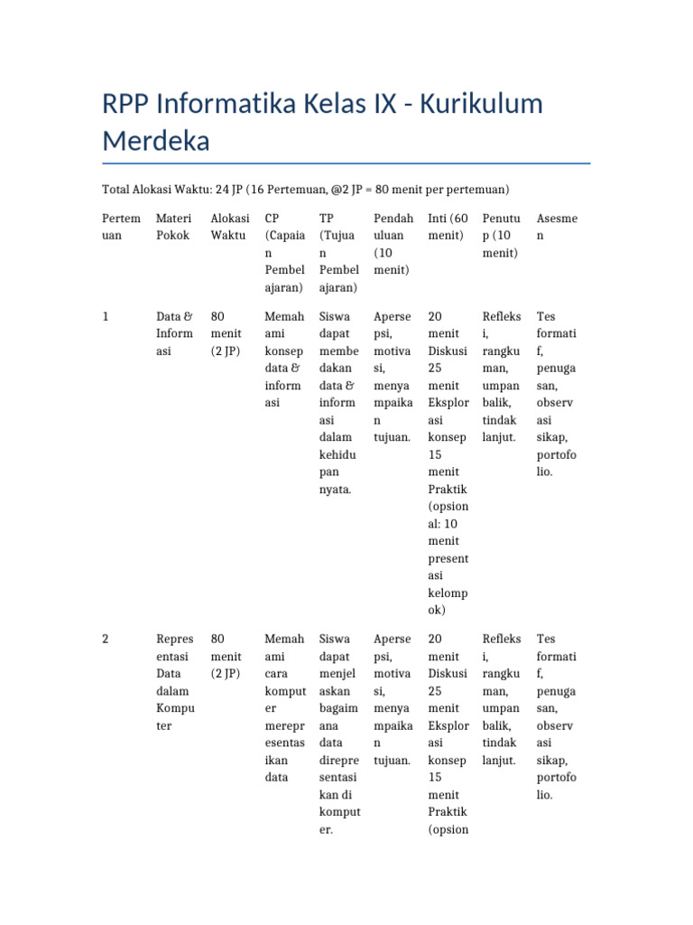 RPP Informatika KelasIX Tabel CP TP | PDF