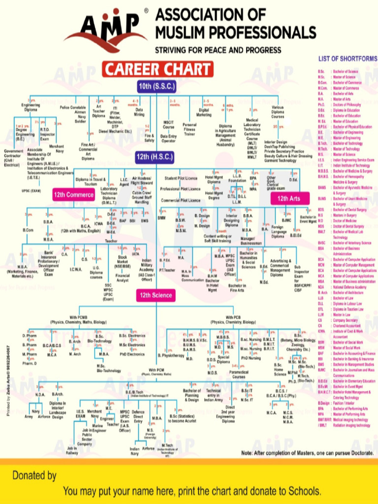 Career Charts | PDF