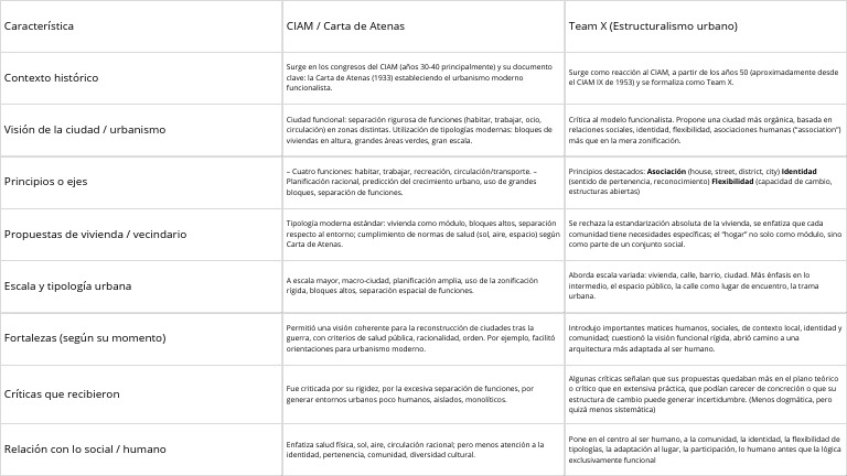 Cuadro Comparativo CIAM y TEAM X | PDF | Zonificación | Urbanismo