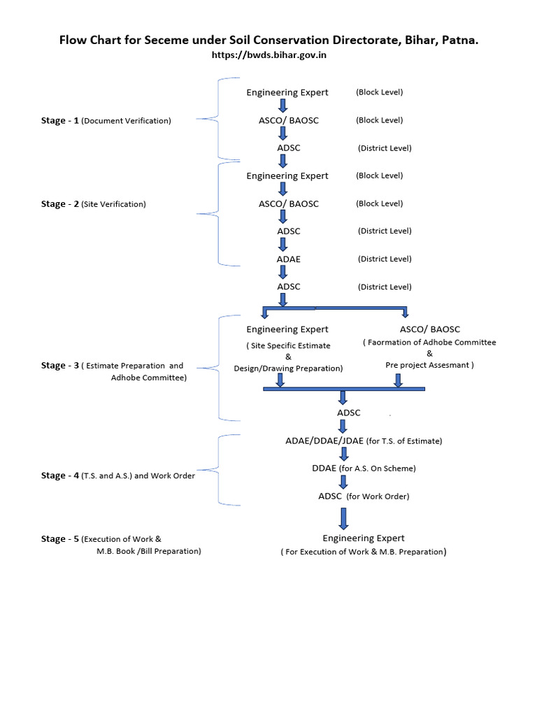 Soil Conservation Engineering Process Flow | PDF