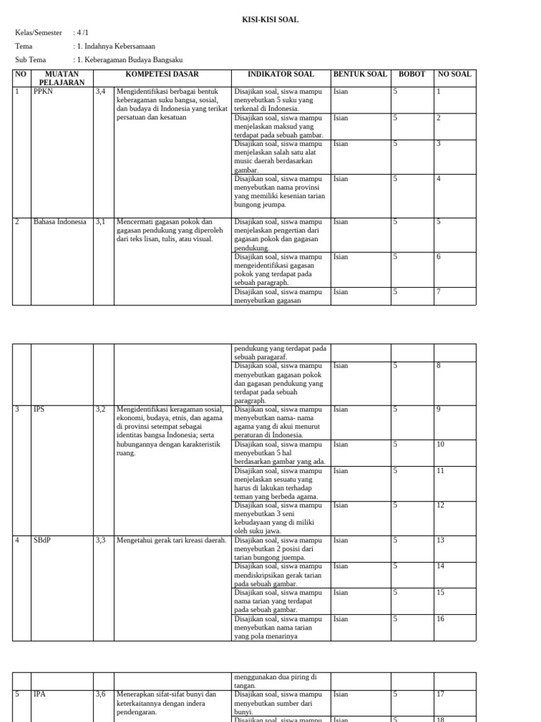 Kisi Kisi Tema 1 Sub 1 Ki3 Kls 4 | PDF
