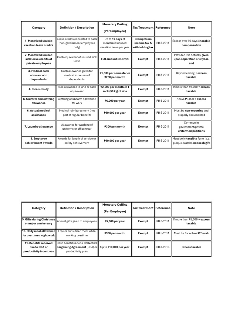 De Minimis Table | PDF | Taxes | Subsidy