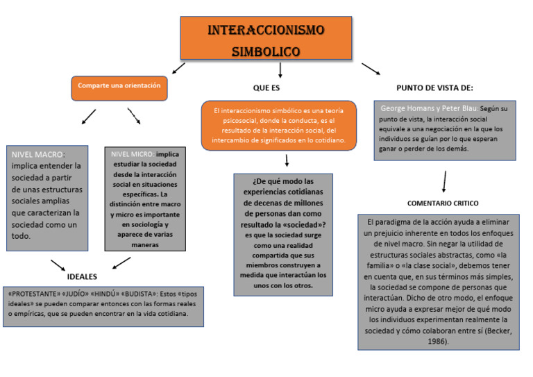 Interaccionismo Simbolico | PDF | Sociedad | Sociología