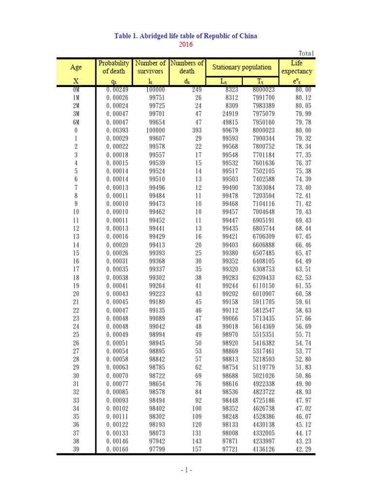 Abridged Life Table of Taiwan 2016 | PDF | Actuarial Science | Applied ...