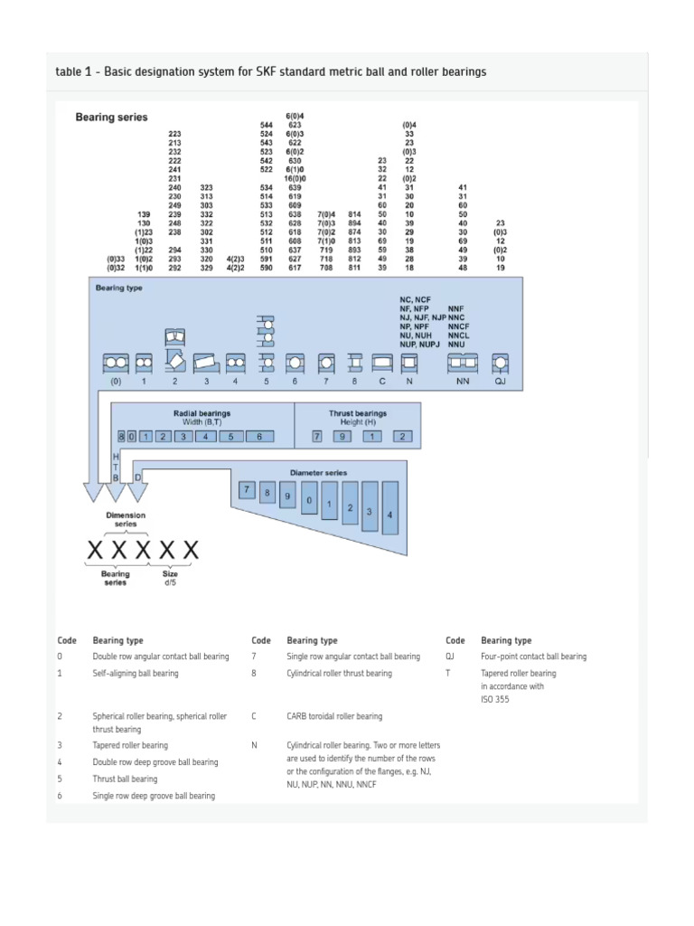 SKF Bearing Designation System Guide | PDF | Machines | Surface Science