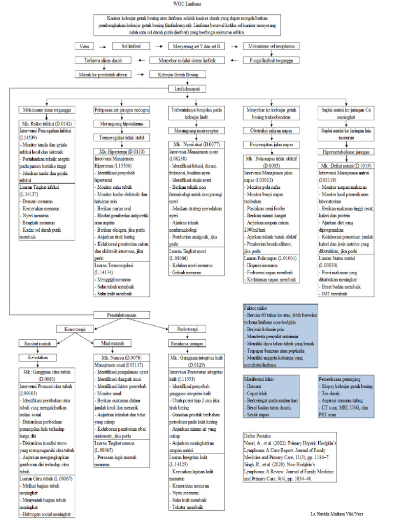 WOC Limfoma | PDF