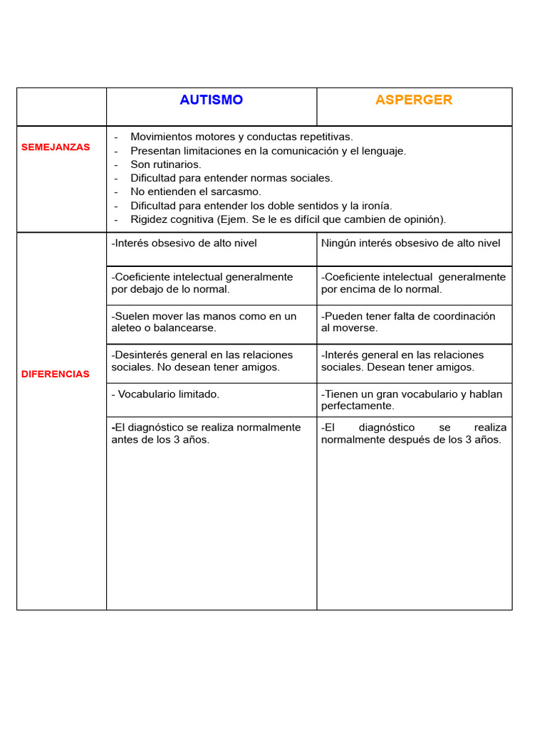 Similitudes y diferencias: Autismo vs Asperger | PDF