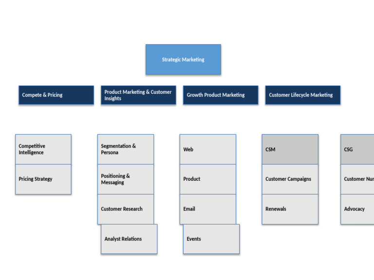 Full Org Chart | PDF