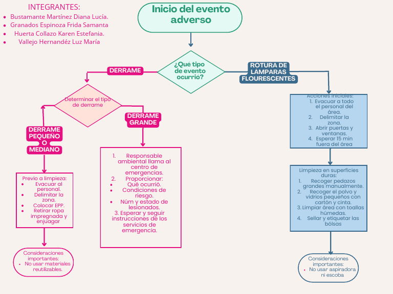 Grafica Diagrama de Flujo Profesional Beige | PDF