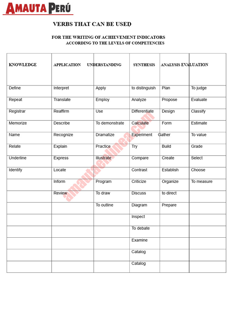 Verbs for Writing Achievement Indicators | PDF | Knowledge | Evaluation