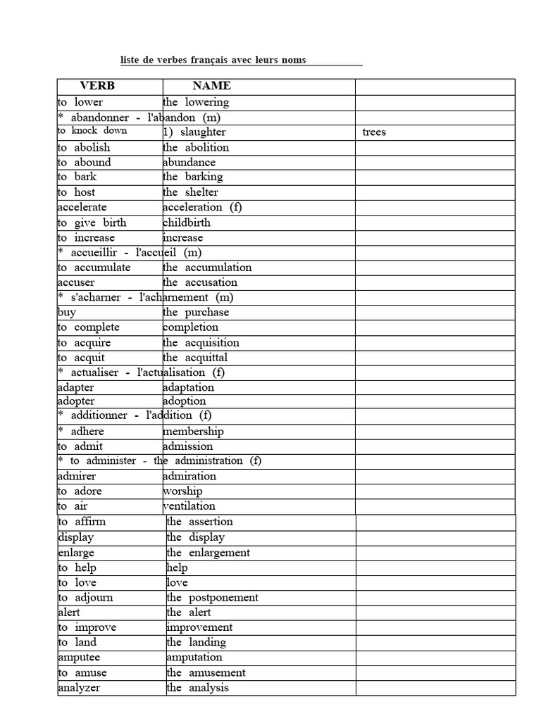 List of French Verbs With Their Nouns | PDF