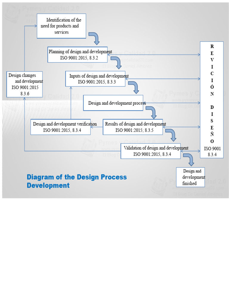 ISO 9001:2015 Design Process Guide | PDF
