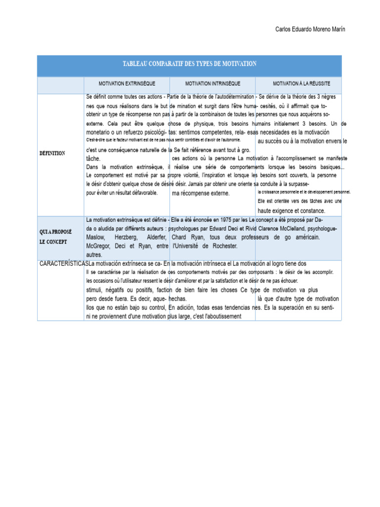 Tableau Comparatif Des Types de Motivation | PDF | Motivant | Motivation