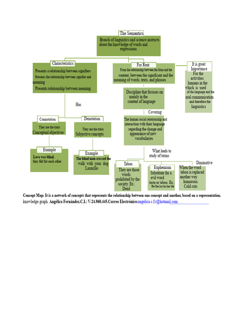 Conceptual Map of Semantics | PDF | Semantics | Linguistics
