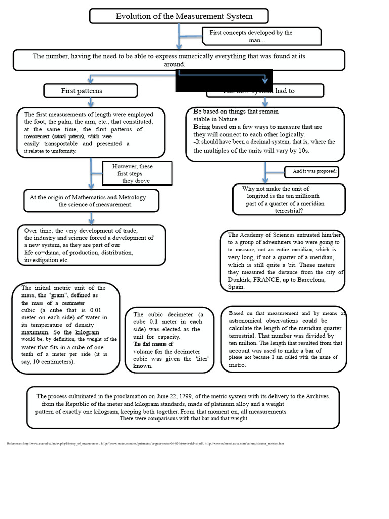 Evolution of The Measurement System | PDF | Litre | Measurement