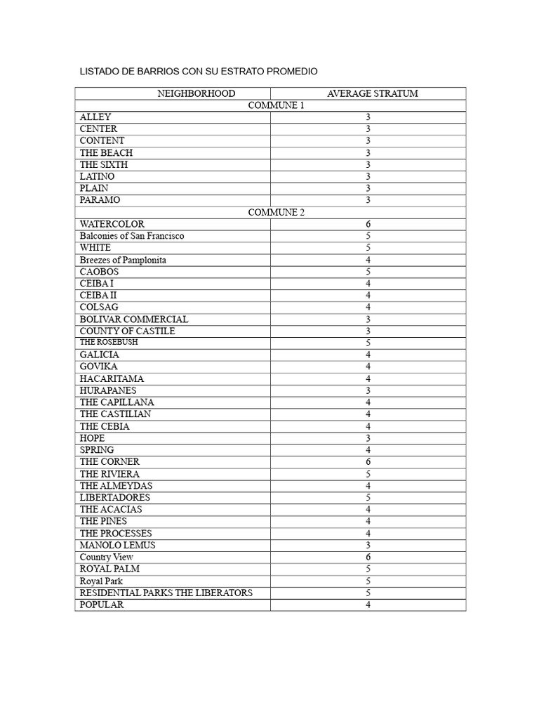 List of Neighborhoods With Their Average Stratum | PDF