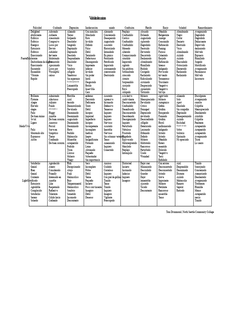 Vocabulario de emociones y sentimientos | PDF | Ciencias del ...
