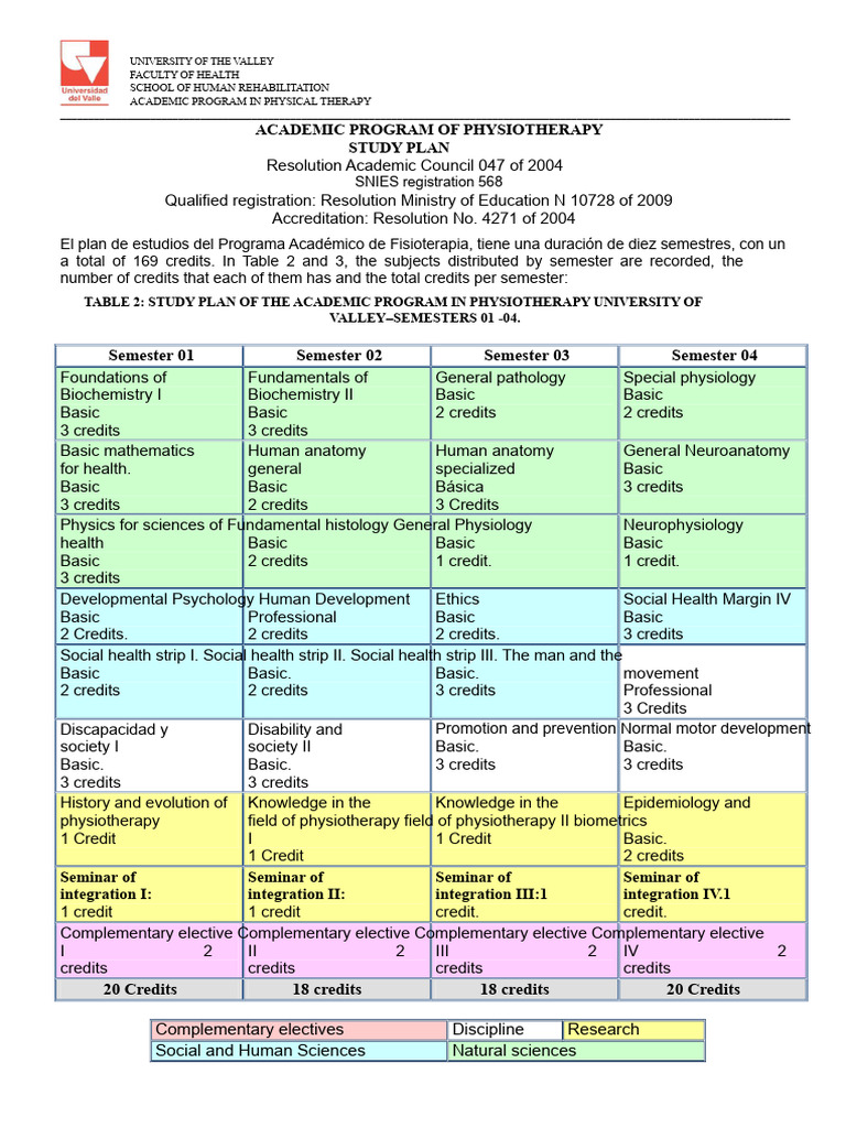 Physiotherapy Study Plan Overview | PDF | Physical Therapy