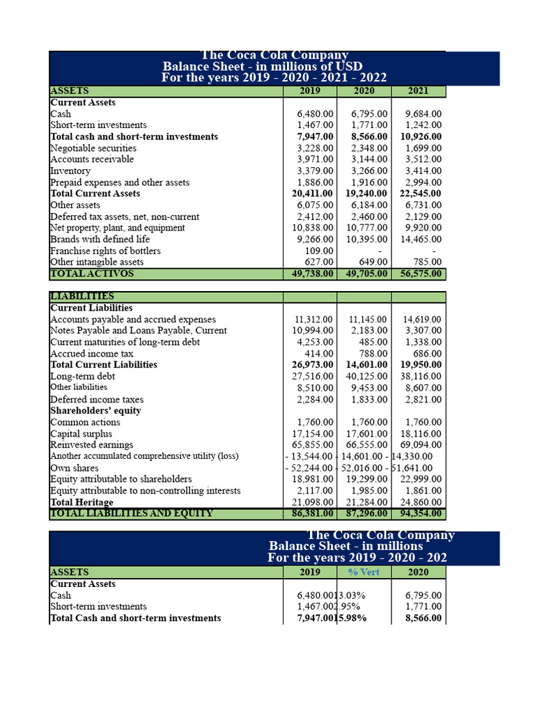 Coca Cola Financial Statements 2018 - 2022 Unified | PDF | Balance ...