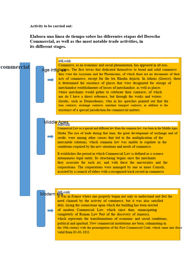 Unit 1. Activity 1. Deliverable. Historical Evolution of Commercial Law | PDF | Commerce | Trade
