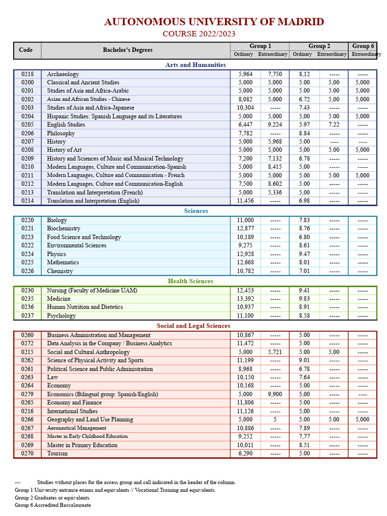 Cut-Off Scores - UAM - 2022-2023 | PDF | Academic Degree | Bachelor's ...