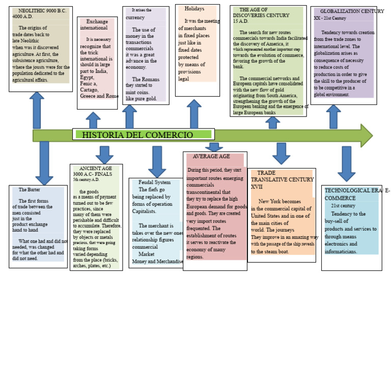 Timeline of Commerce | PDF | Trade | Commerce