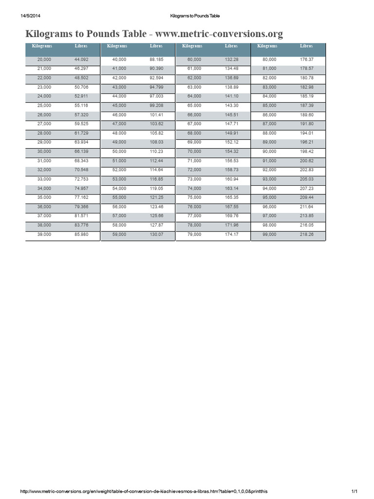 Table of Kilograms To Pounds | PDF