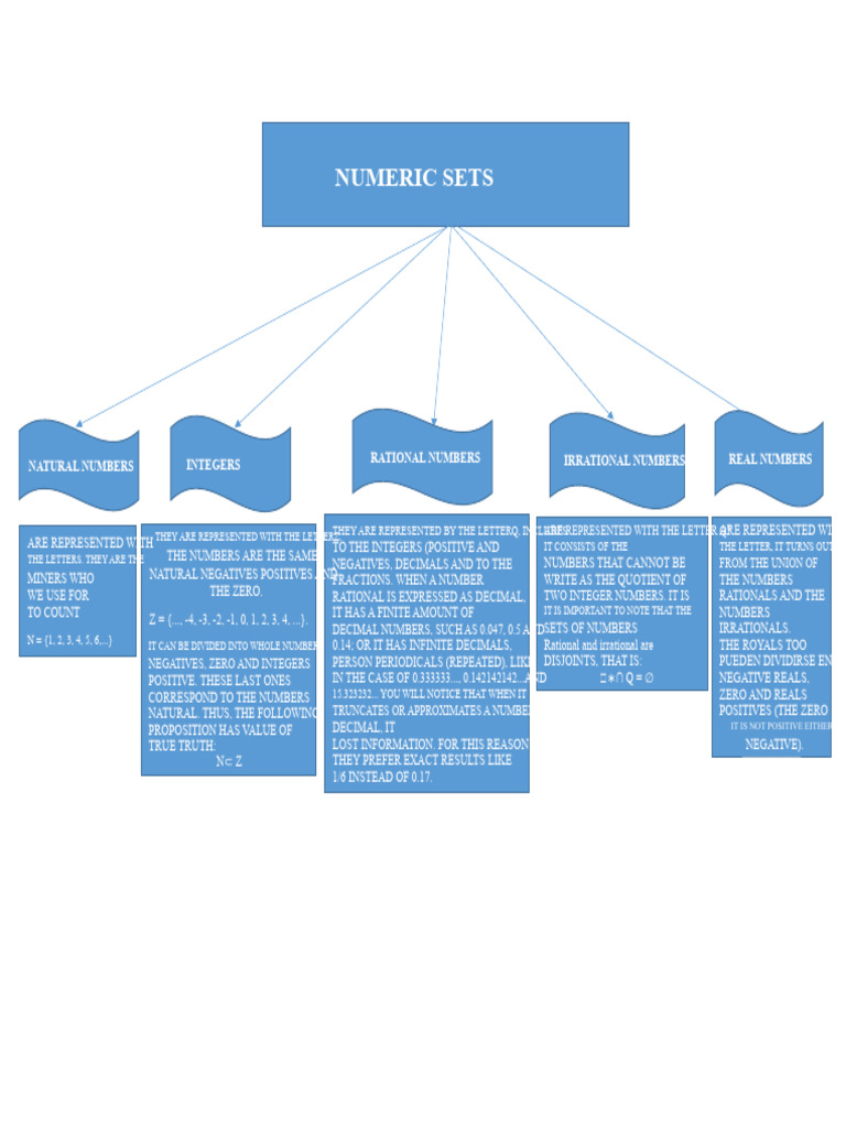 Conceptual Map Numeric Sets | PDF | Numbers | Rational Number