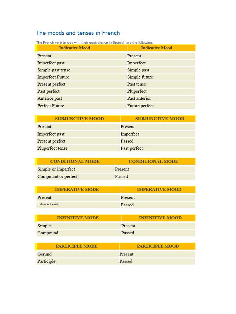 French Verb Moods and Tenses Guide | PDF | Perfect (Grammar ...