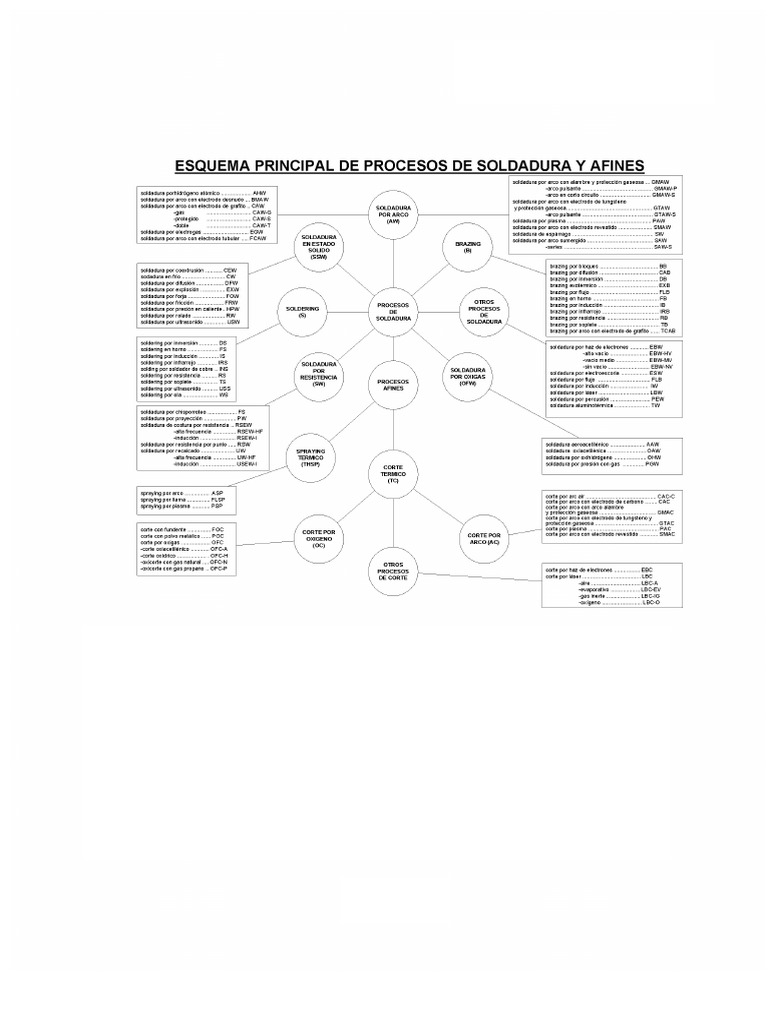 Esquema de Processos de Soldagem | PDF