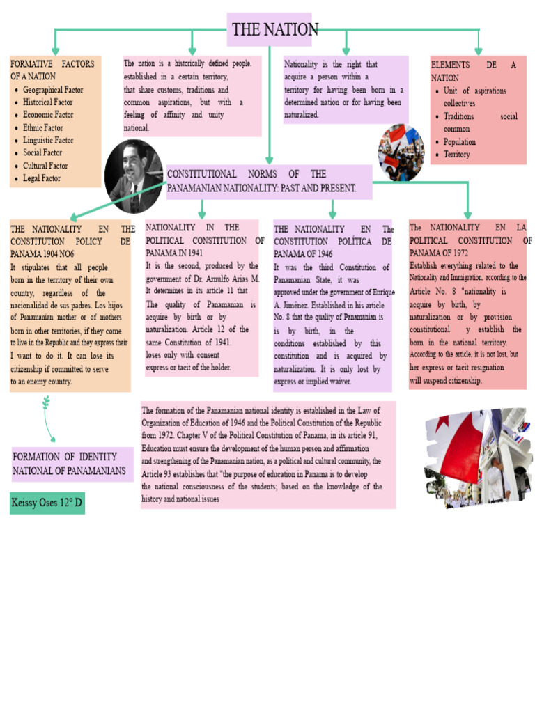 Conceptual Map of Civics The Nation | PDF | Nation | Panama