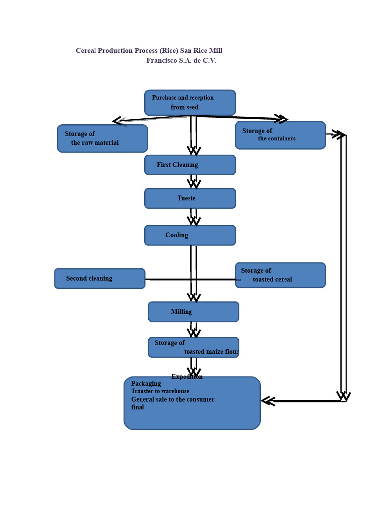 Rice Process | PDF | Cereals | Rice