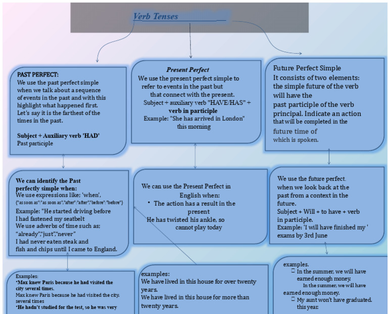 Conceptual Map English (Verb Tenses) | PDF | Verb | Perfect (Grammar)