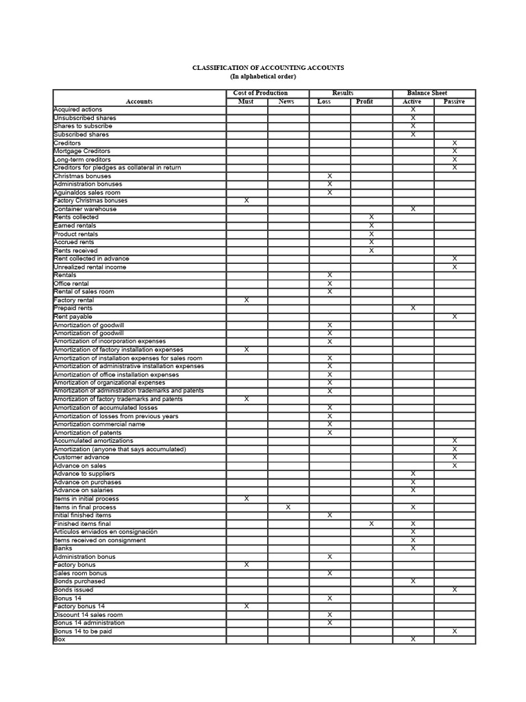 Classification of Accounting Accounts | PDF | Debits And Credits | Expense