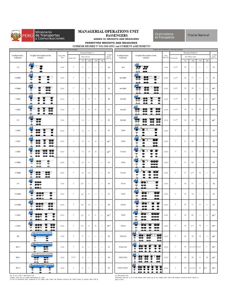 Vehicle Configuration Table | PDF | Transport | Transportation Engineering