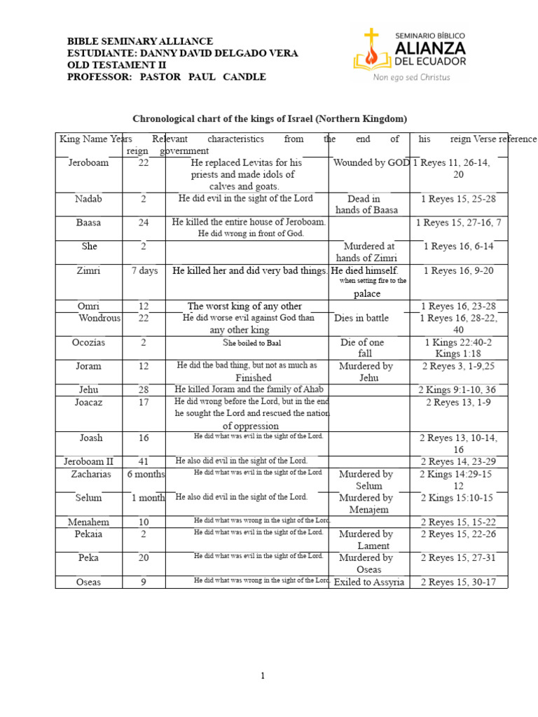 Chronology of Israel and Judah Kings | PDF | Books Of Kings | Hebrew ...