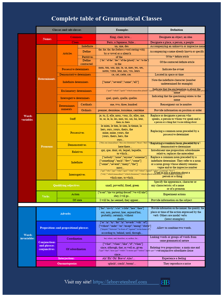 THE GRAMMATICAL CLASSES OF WORDS The Certificate in Brief | PDF ...