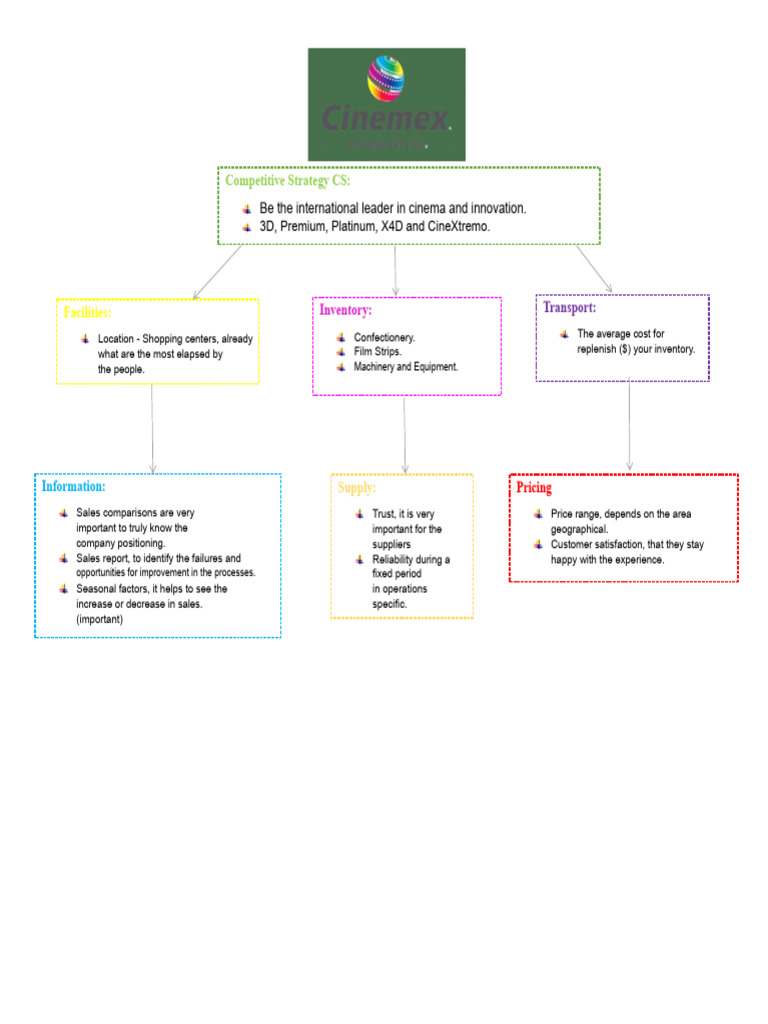 Value Chain of Cinemex | PDF