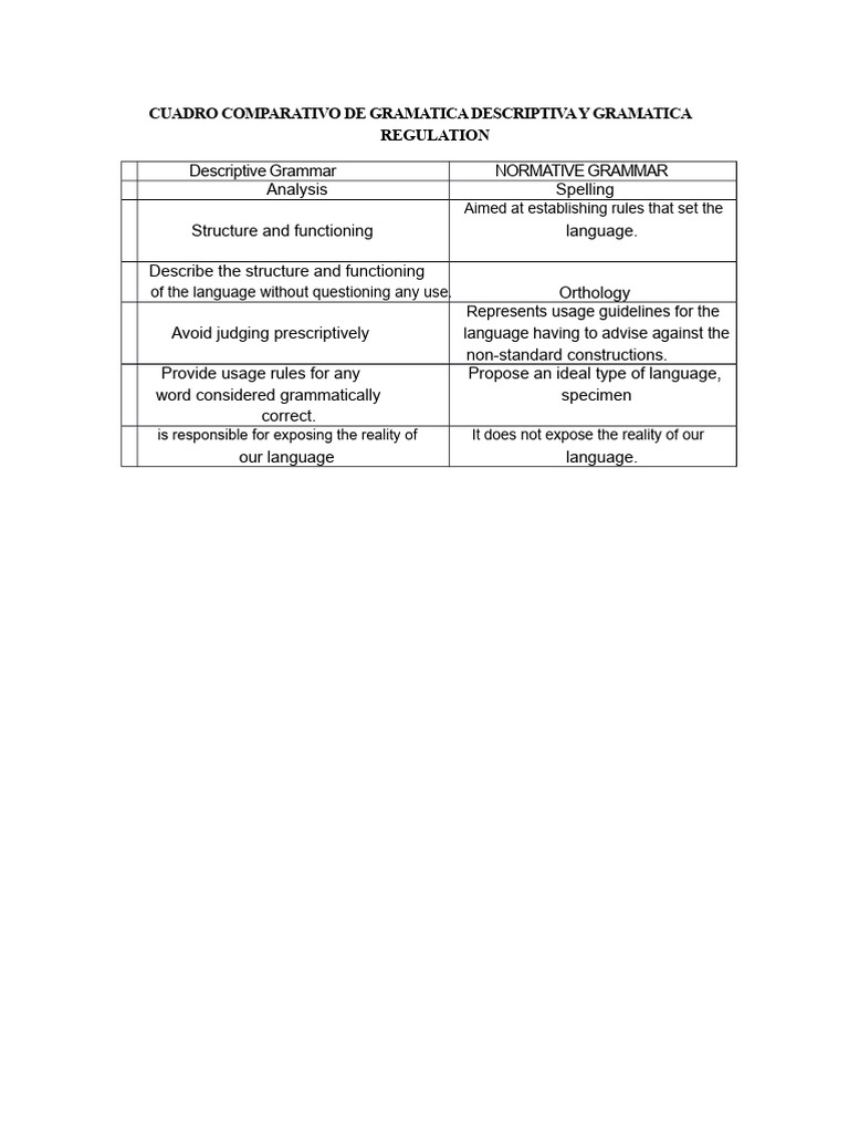 Comparative Chart of Descriptive Grammar and Normative Grammar | PDF