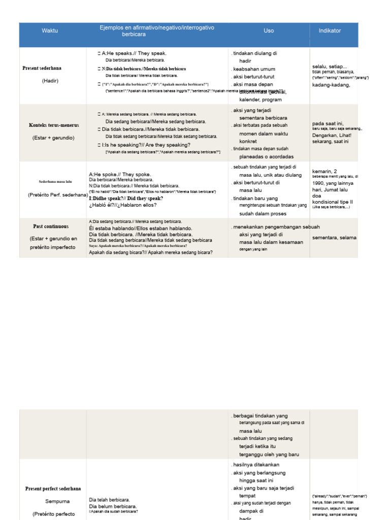 Contoh Kalimat dalam Berbagai Tenses | PDF