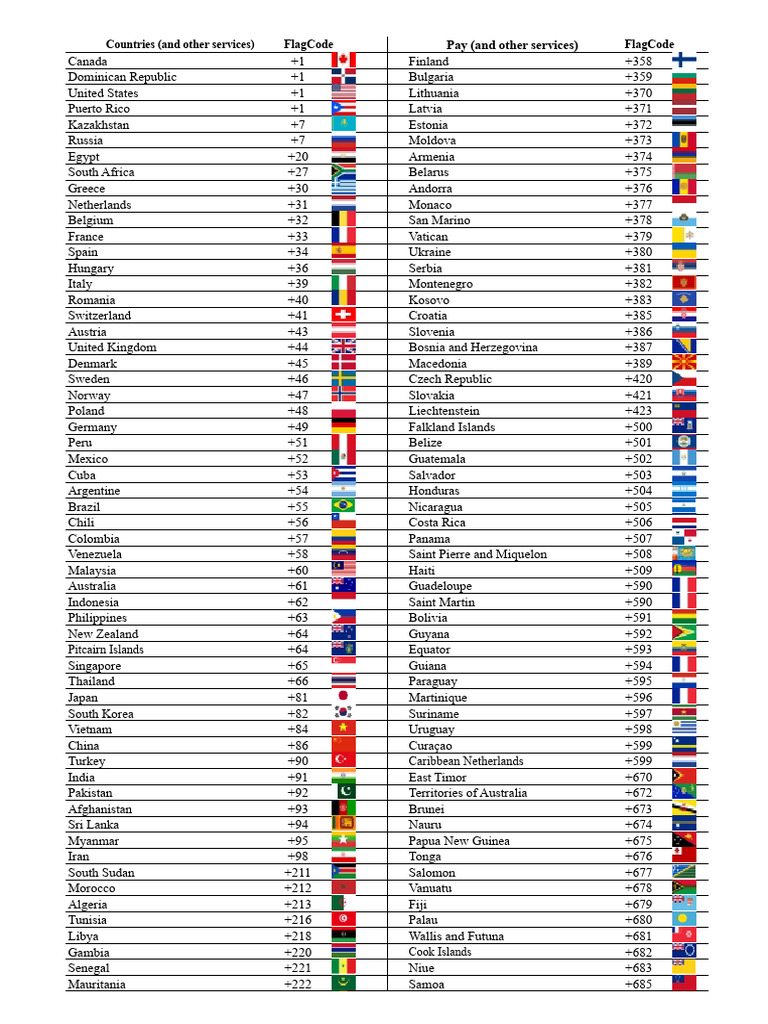 Country Codes and Services List | PDF