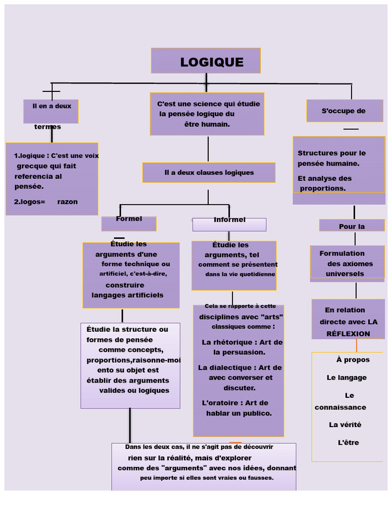 Carte Conceptuelle de La Logique 5 | PDF | Logique | Science