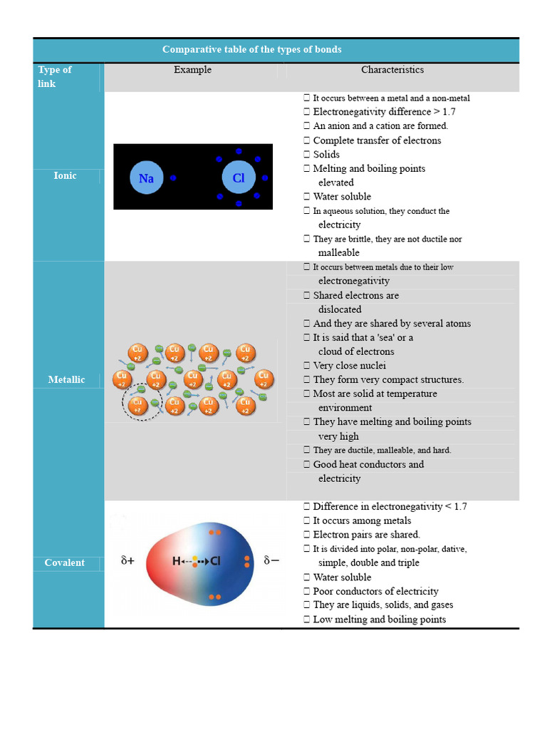 Types of Chemical Bonds Explained | PDF | Chemical Bond | Ionic Bonding