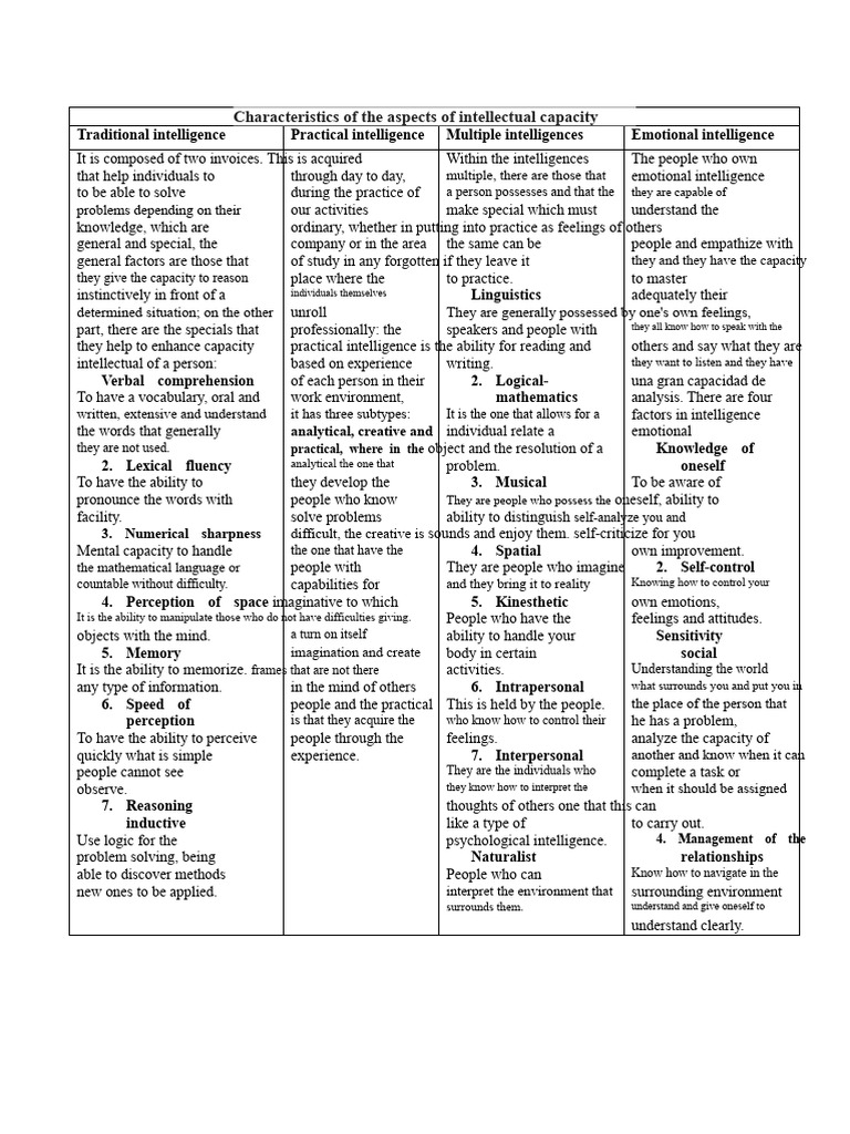Characteristics of The Aspects of Intellectual Capacity | PDF ...